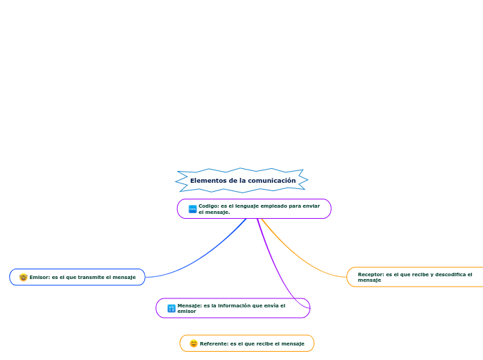 Elementos de la comunicación - Mind Map